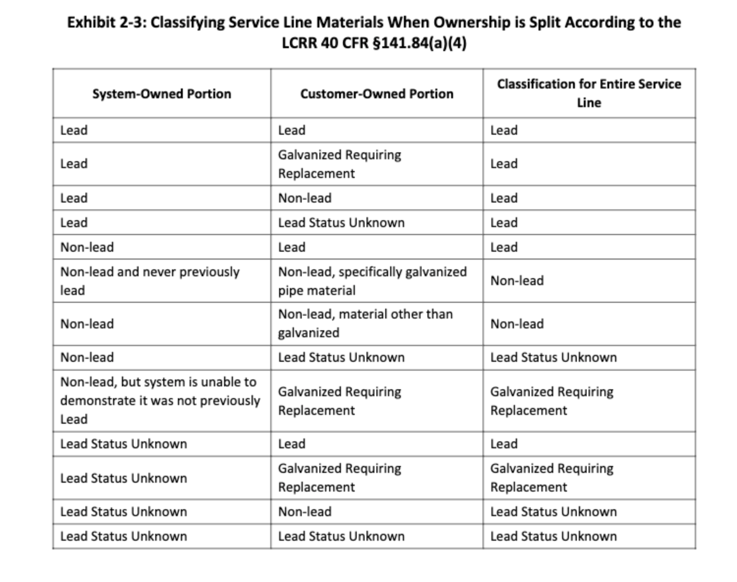 How do EPA classification and LCRR Tier get automatically updated in the 120Water platform?